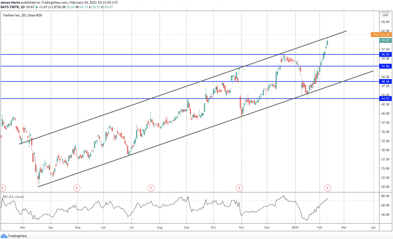 Twitter Stock Surges on Q4 Beat - Orbex Forex Trading Blog