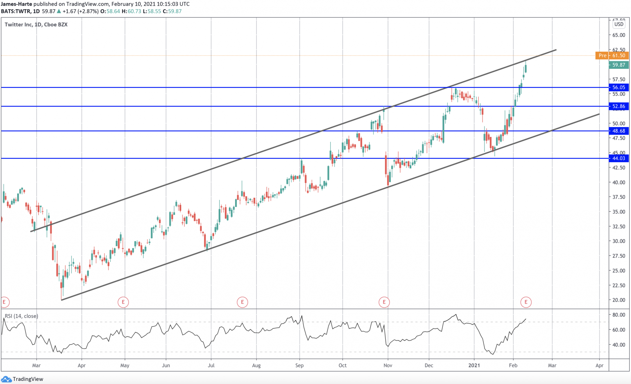 Twitter Stock Surges on Q4 Beat - Orbex Forex Trading Blog