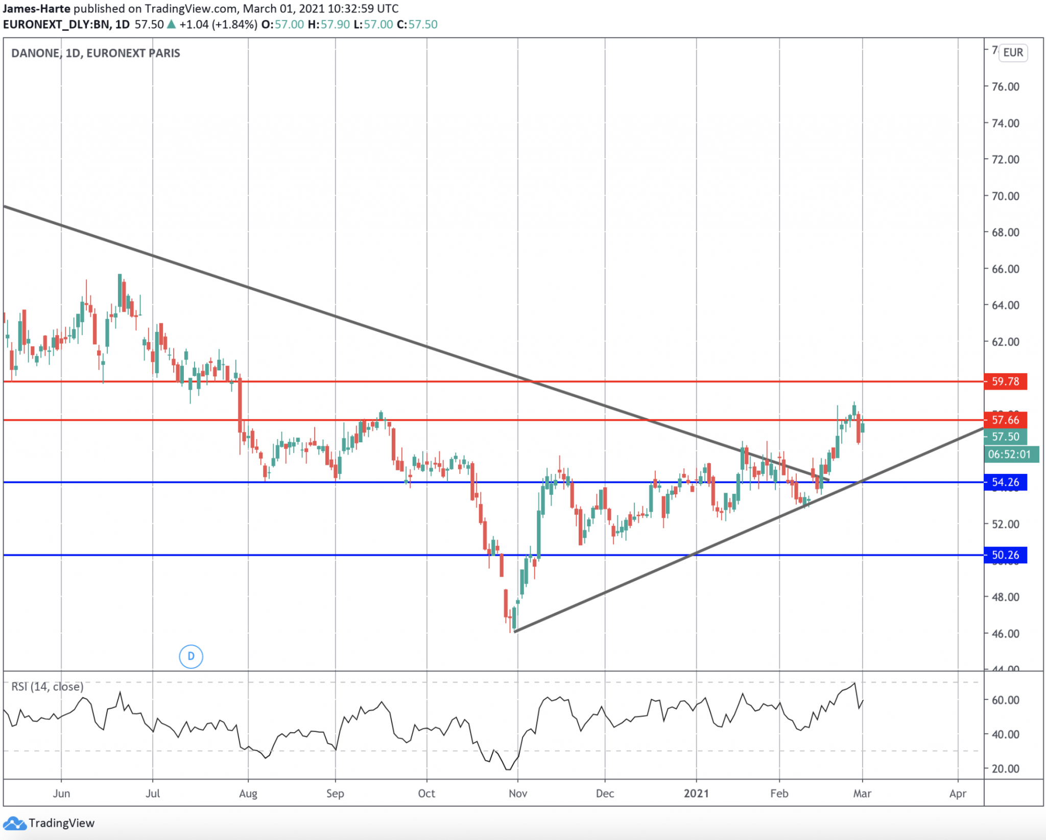 Danone Rallies on Sale News - Orbex Forex Trading Blog