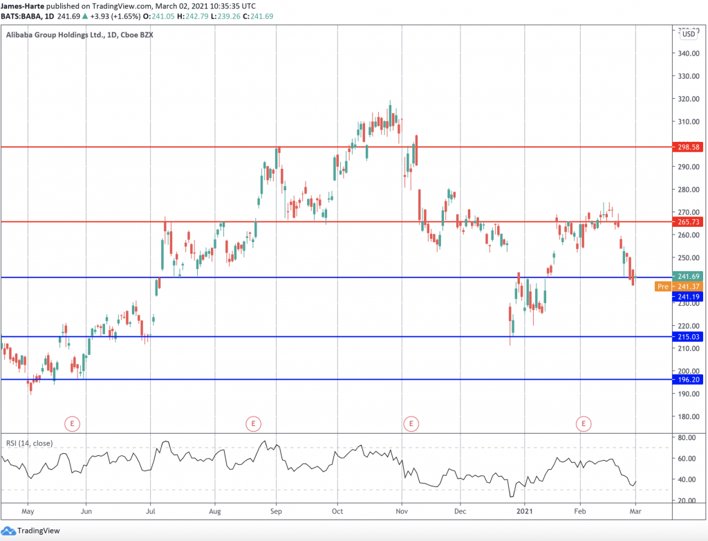 Alibaba Shares Slide Further - Orbex Forex Trading Blog