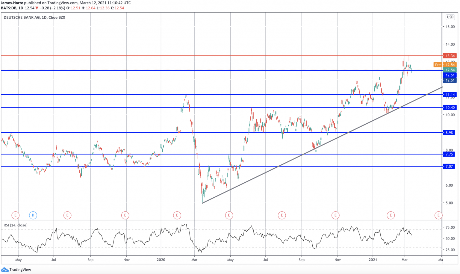 Deutsche Bank Rally Continues - Orbex Forex Trading Blog