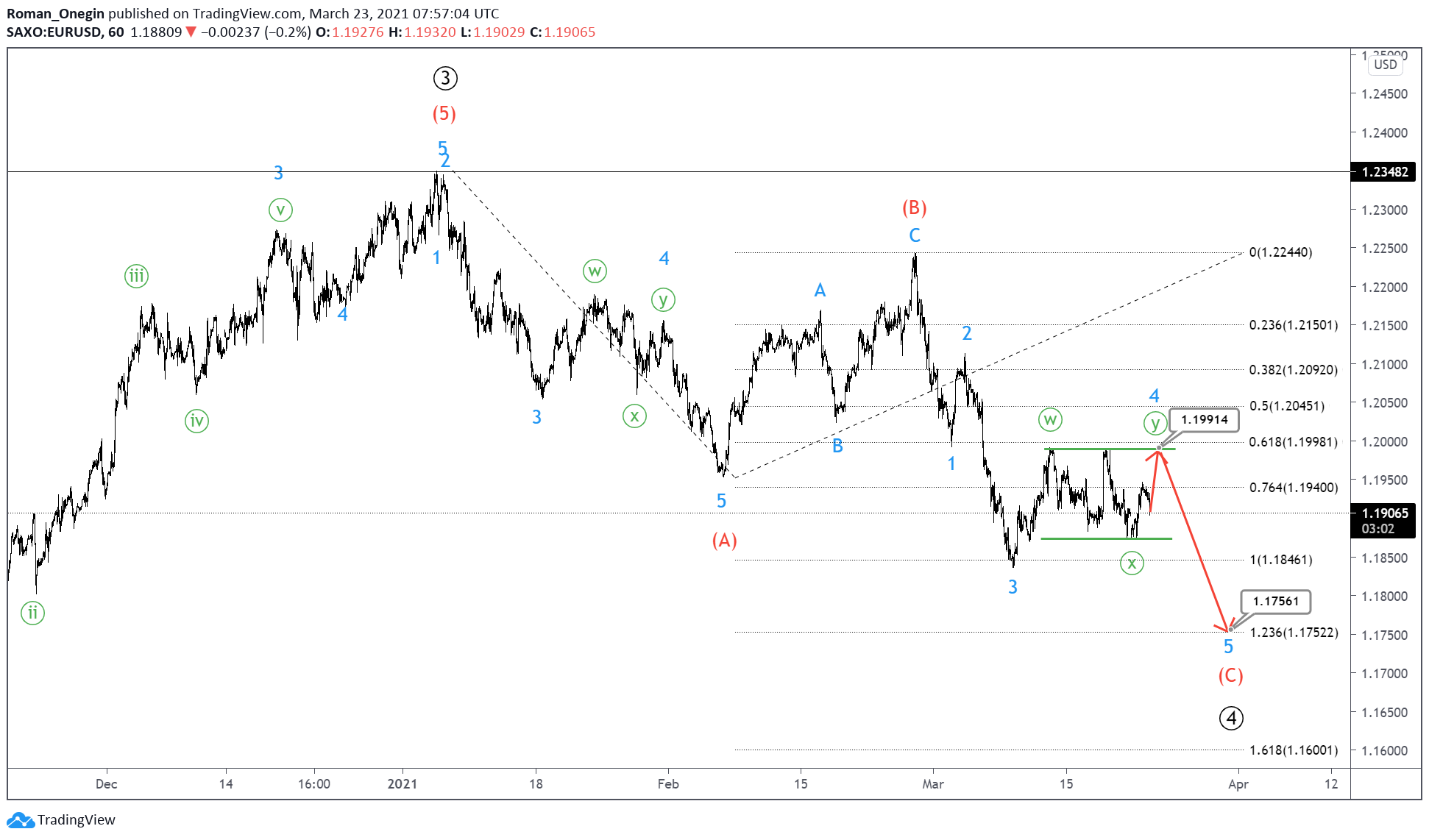 EURUSD Bearish Correction Is Complete? - Orbex Forex Trading Blog