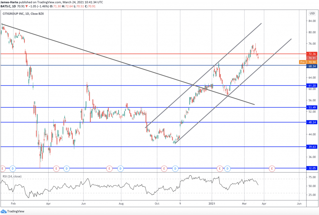 Citi Shares Break Back Under Key Level - Orbex Forex Trading Blog