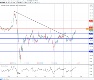 IBM Approaching Key Breakout Level - Orbex Forex Trading Blog