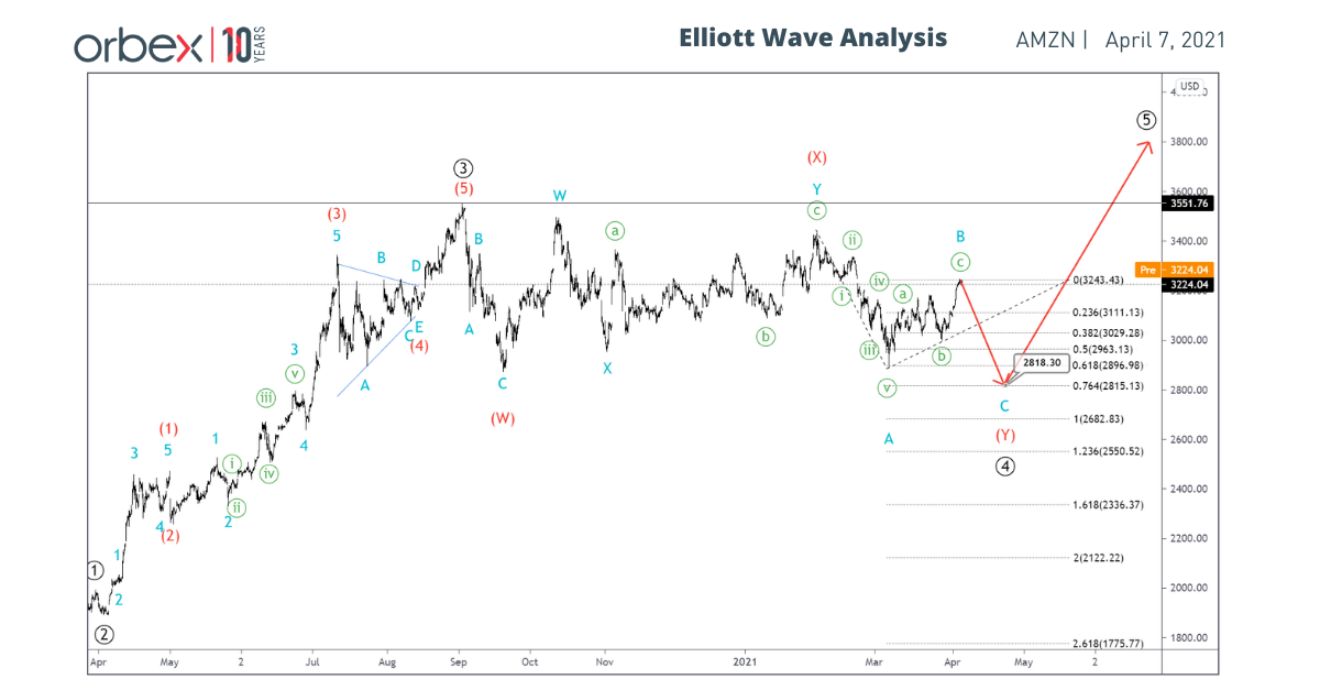 AMAZON Has Horizontal Correction Wave ④ Ended? - Orbex Forex Trading Blog