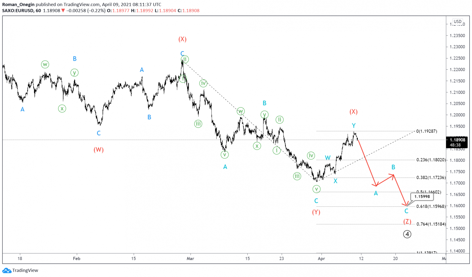 EURUSD Impulsive Structure Hints At New Heights - Orbex Forex Trading Blog