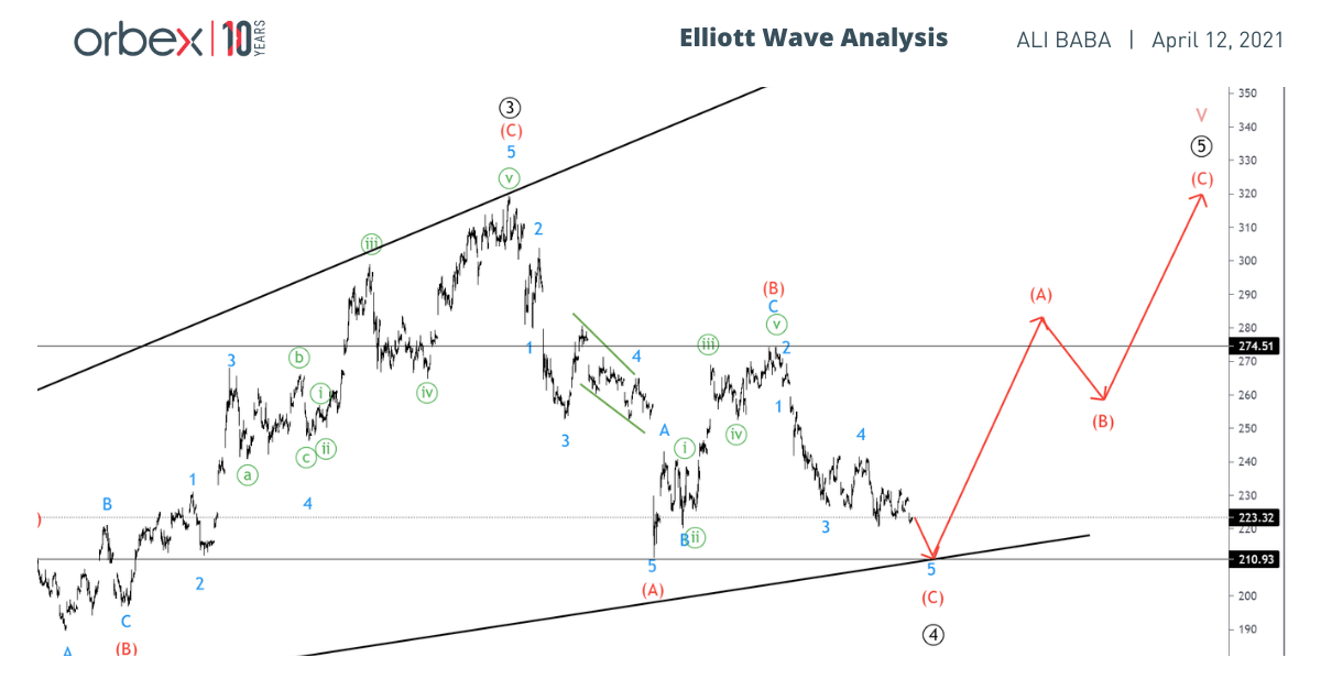 ALIBABA Has Cycle Impulse Wave IV Ended? - Orbex Forex Trading Blog