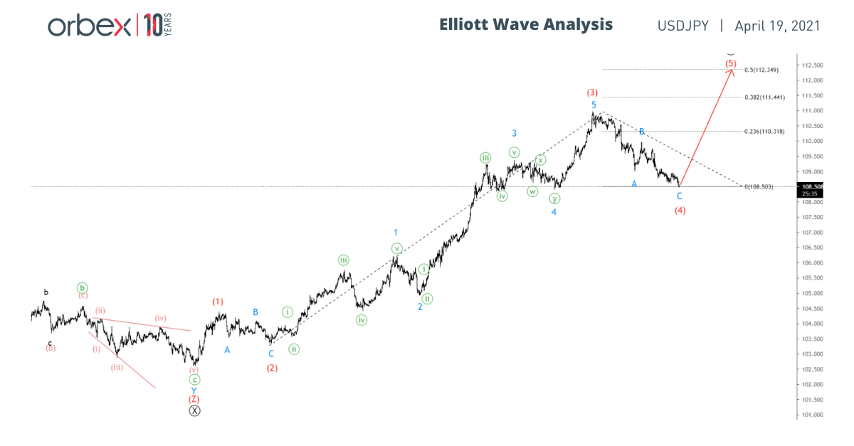 USDJPY Has the Primary Impulse Wave Ⓐ Ended? - Orbex Forex Trading Blog