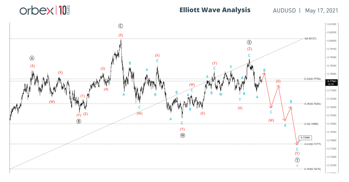 AUDUSD: Has Cycle Wave X Completed? - Orbex Forex Trading Blog