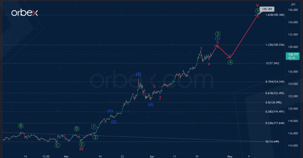 USDJPY: When Could The Impulse Trend End? - Orbex Forex Trading Blog