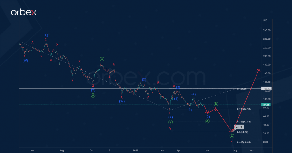 BABA Cycle Triple Zigzag Pushes Fresh Lows - Orbex Forex Trading Blog