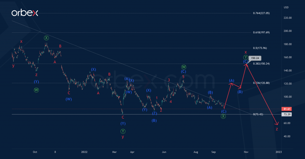 BABA Cycle Wave x to Continue? - Orbex Forex Trading Blog