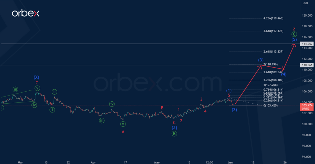 DXY Triple Zigzag Falls Below $100! - Orbex Forex Trading Blog