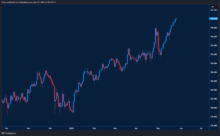 Japanese Yen Analysis in 2024 and Future Forecasts | Orbex