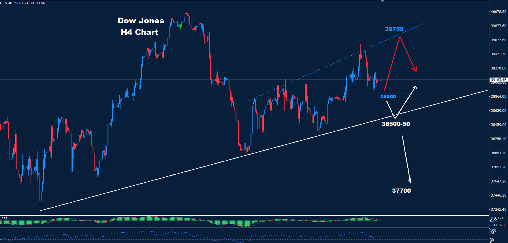 Dow Jones – 27.06.2024 - Orbex Forex Trading Blog