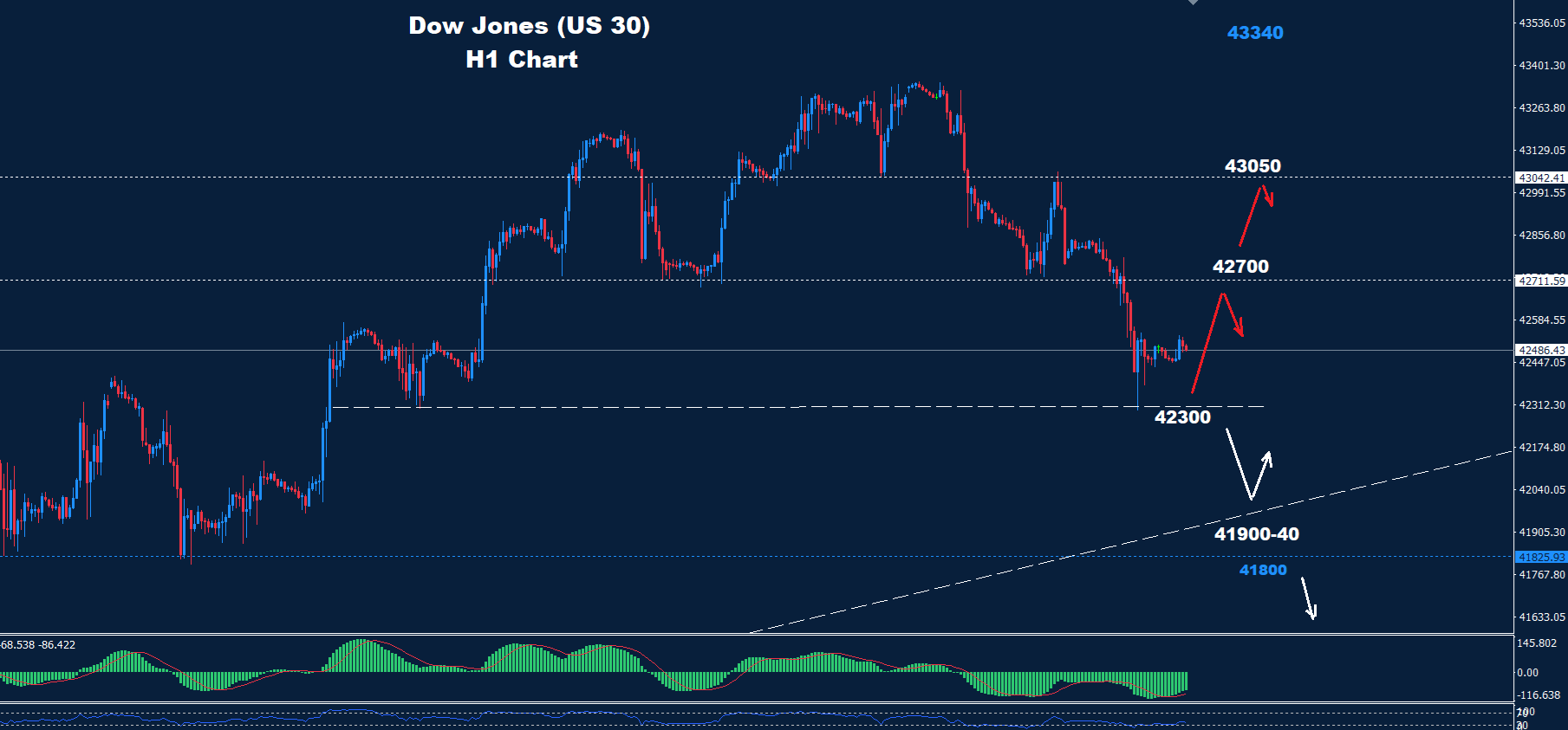 Dow Jones – 24.10.2024 - Orbex Forex Trading Blog