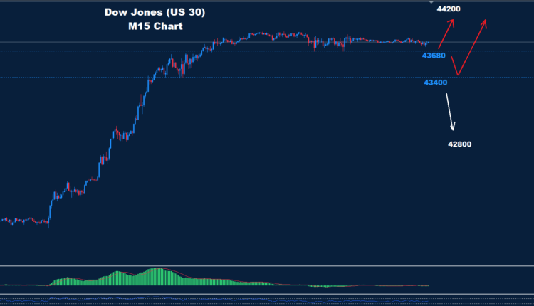 Dow Jones – 08.11.2024 - Orbex Forex Trading Blog