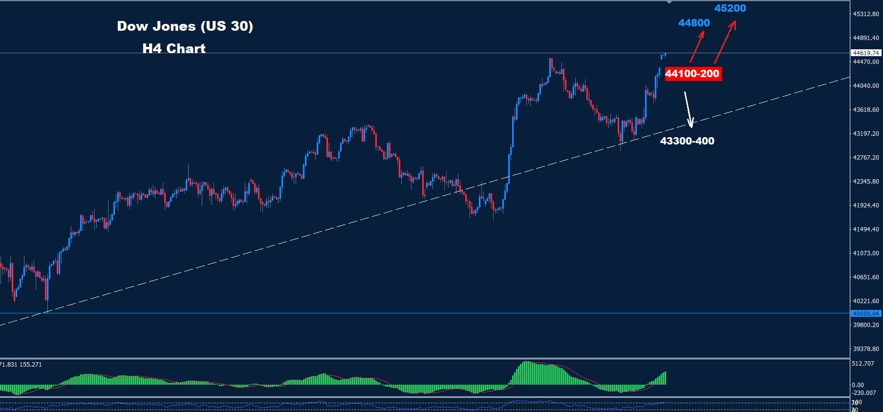 Dow Jones – 29.11.2024 - Orbex Forex Trading Blog
