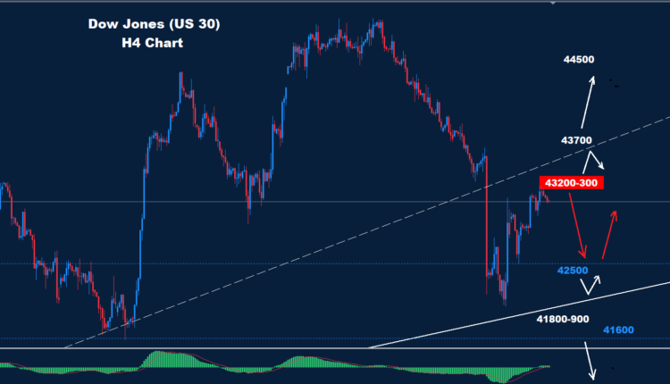 Dow Jones – 30.12.2024 - Orbex Forex Trading Blog