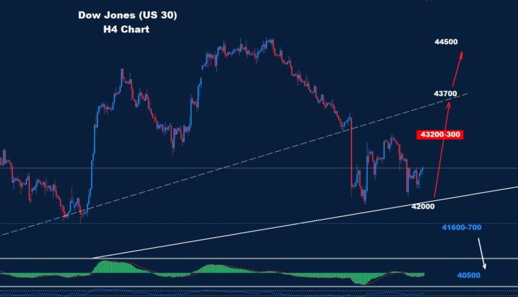 Dow Jones –06.01.2025 - Orbex Forex Trading Blog