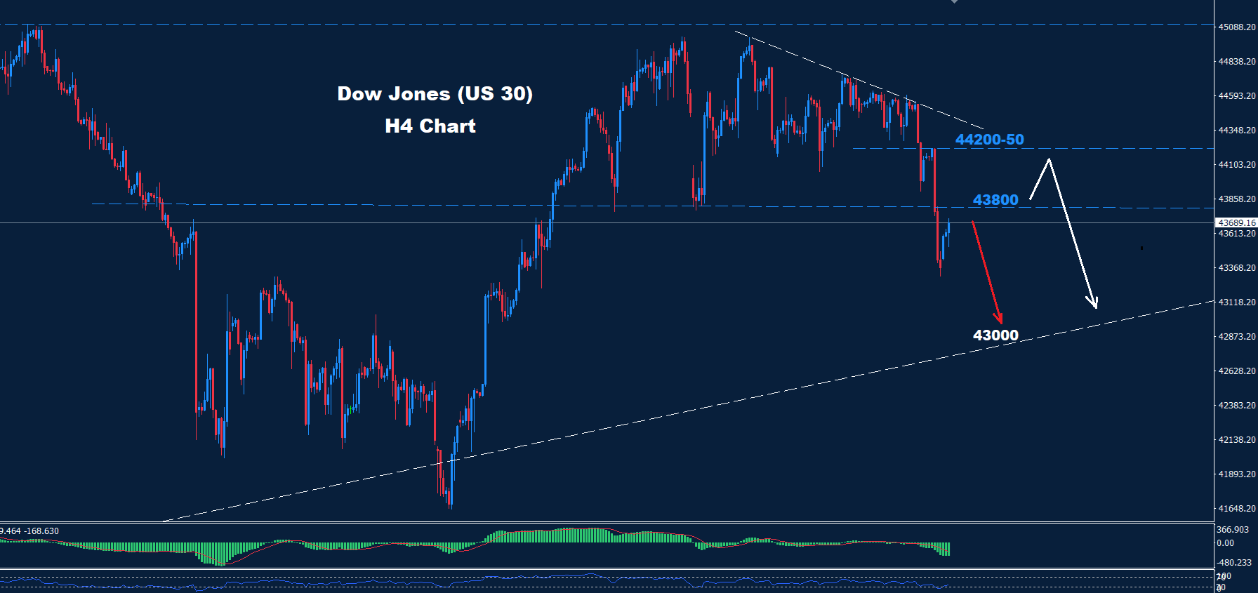 Dow Jones –25.02.2025 - Orbex Forex Trading Blog