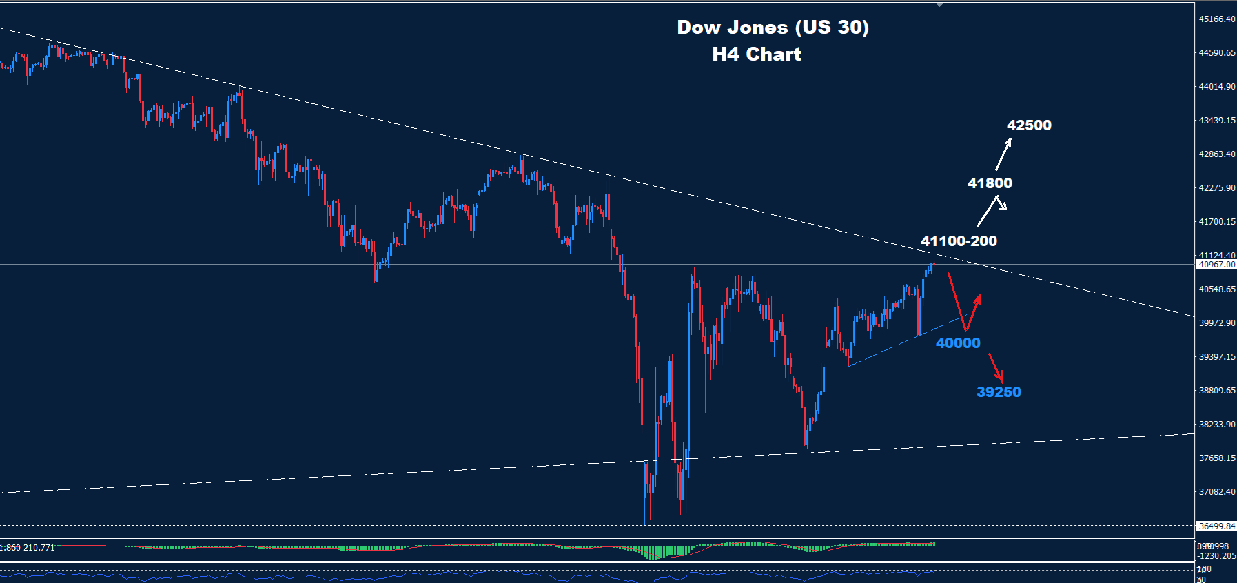 Dow Jones 01-05-2025 - Orbex Forex Trading Blog